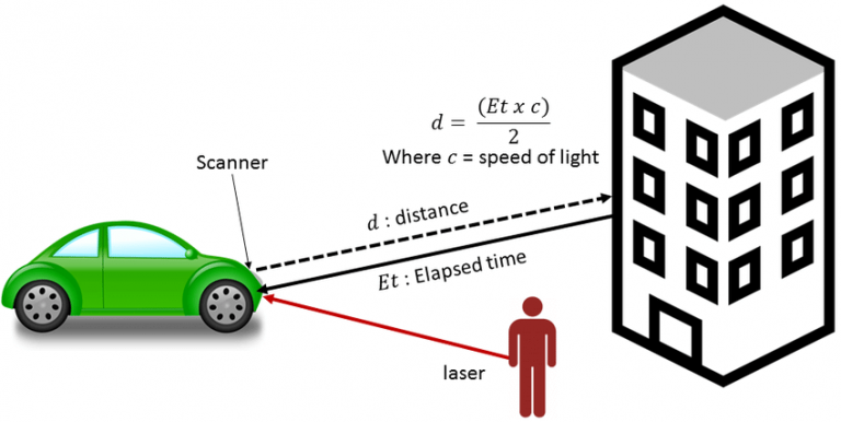 How 2D lidar is saving lives in the real world 2022